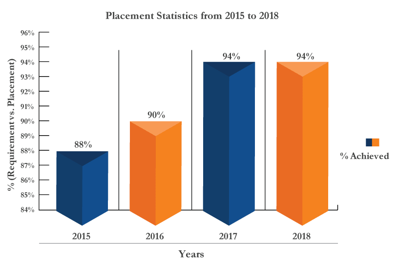 BTES provides 100% placement assistance